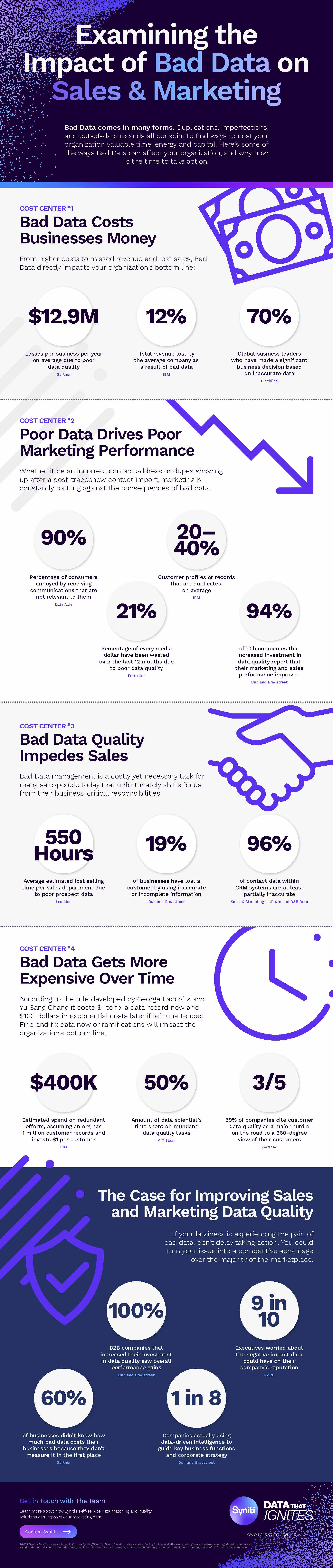The Cost of Bad Data in Sales and Marketing - Infographic